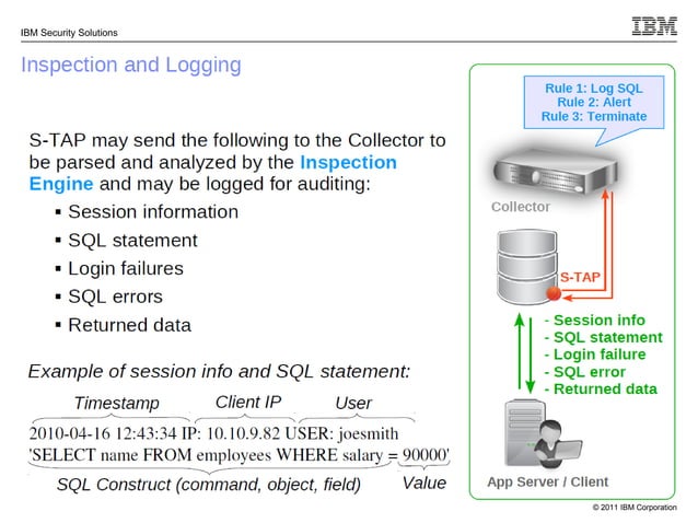 Ibm Infosphere Guardium Database Security Ppt
