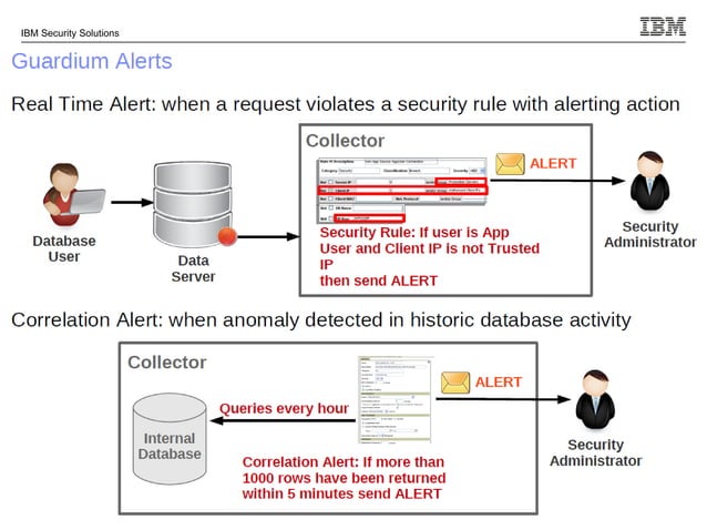 IBM Infosphere Guardium - Database Security | PPT
