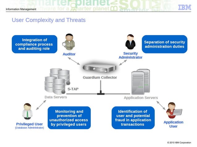 IBM Infosphere Guardium - Database Security