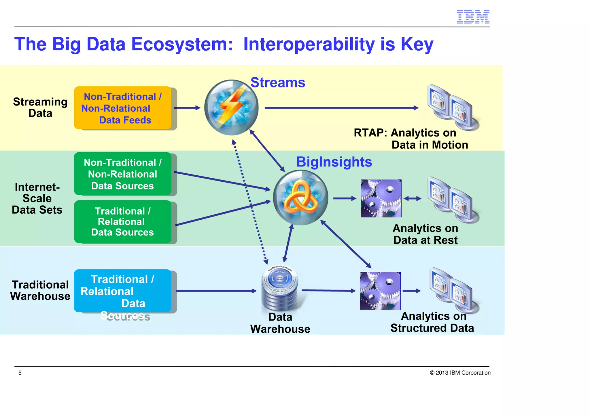InfoSphere Streams Technical Overview - Use Cases Big Data - Jerome ...