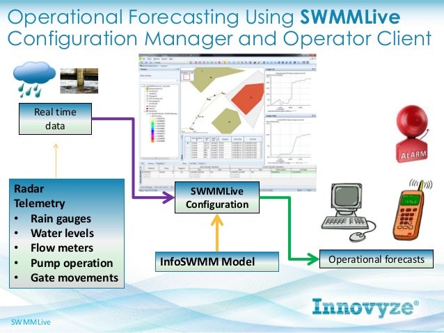 Info swmm sustain_infoswmm_2d_and_swmm_live