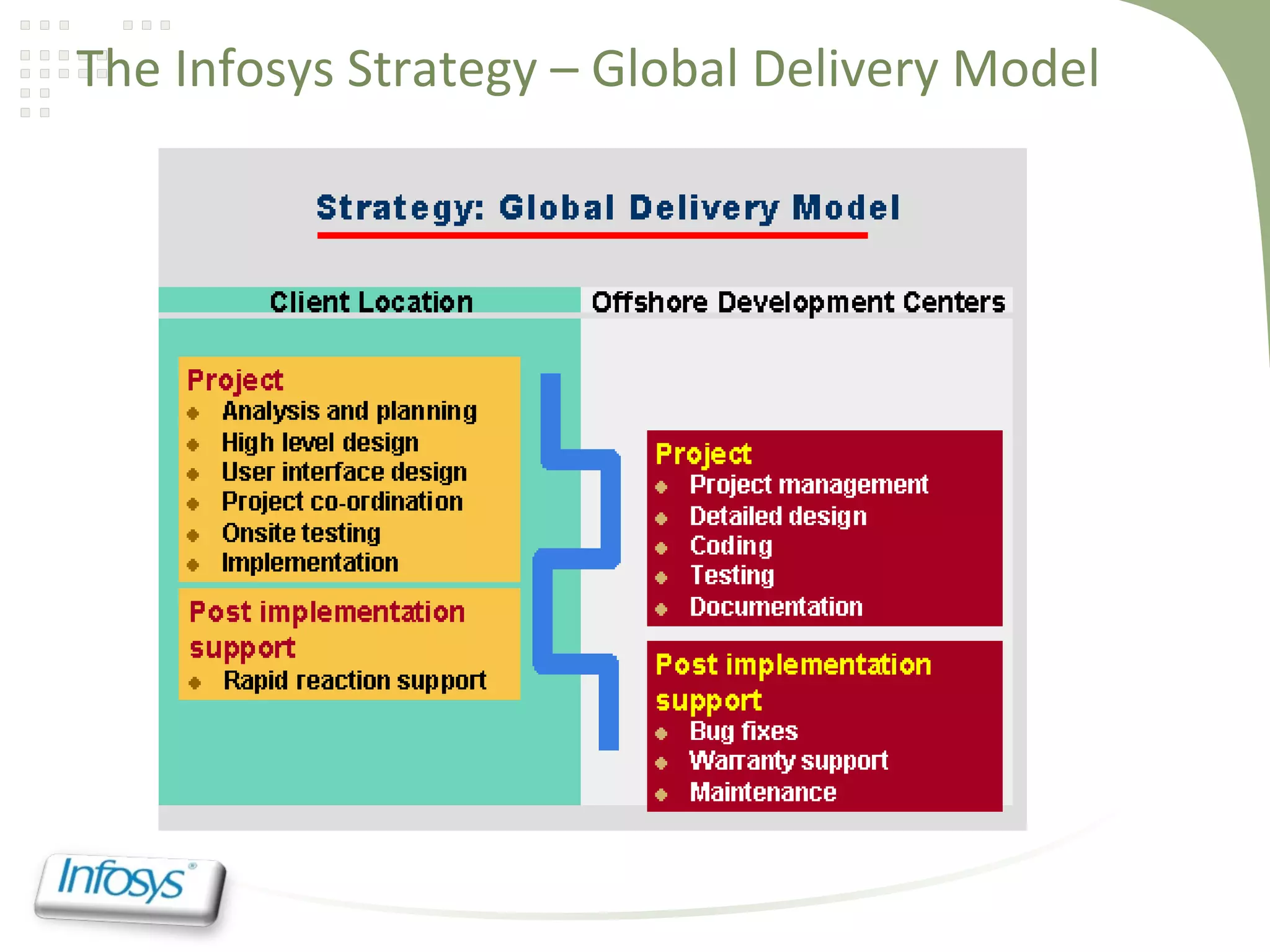 Infosys Case Study, Organizational Structure- Infosys | PPT