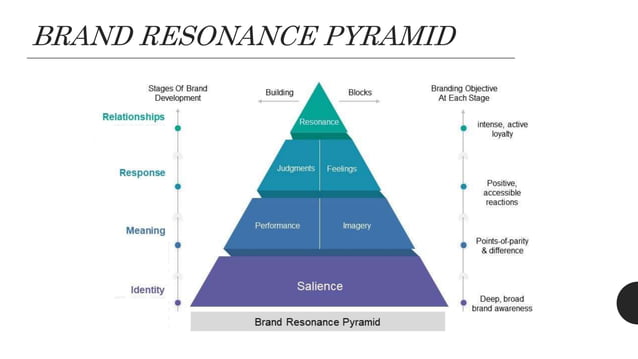 Infosys - BRAND RESONANCE PYRAMID | PPTX | Business | Business and Finance