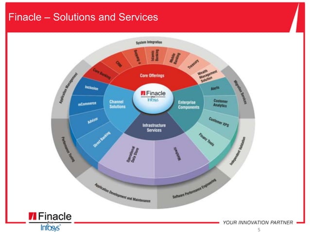 Infosys finacle-overview | PPTX | Business Banking & Finance | Business