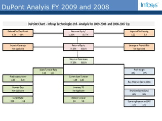 Infosys - Ratio analysis | PPT