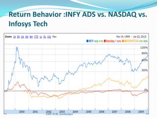 Infosys American Depository Receipts (Adr) Final | PPTX