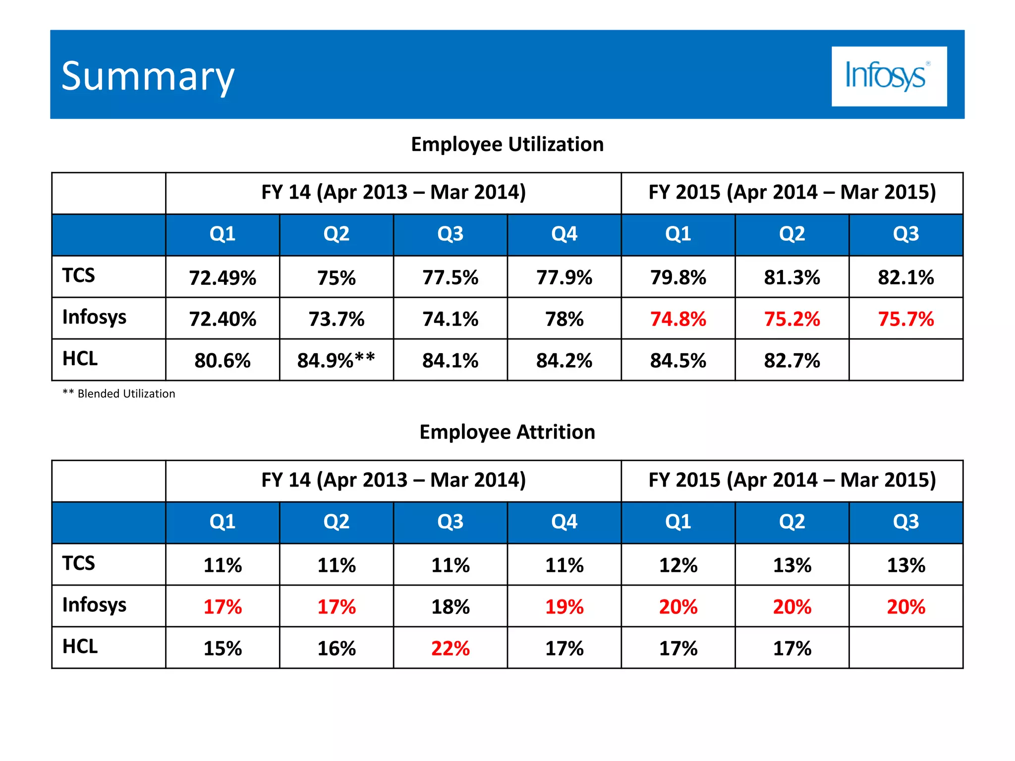 Infosys business performance analysis | PPT
