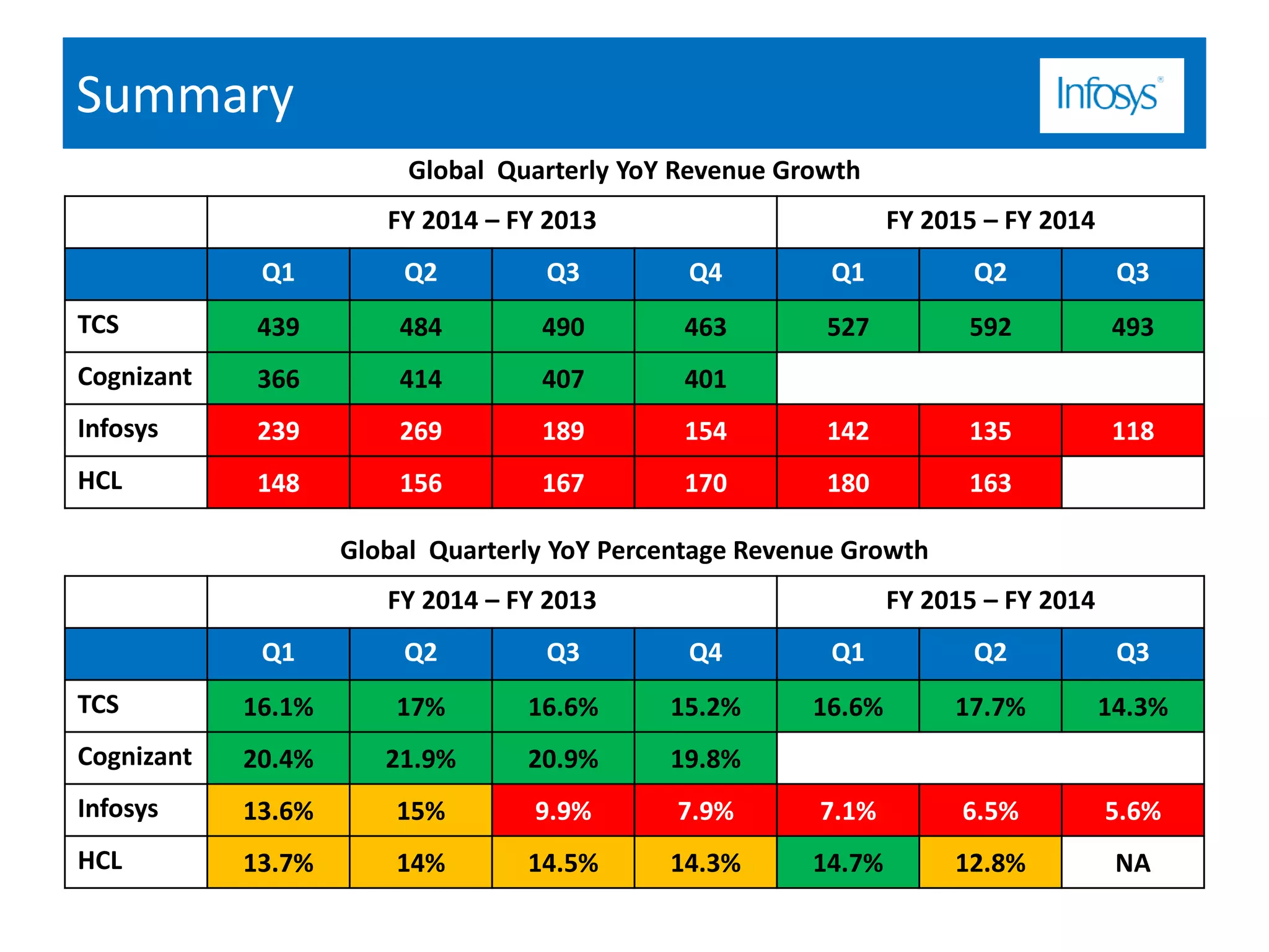 Infosys business performance analysis | PPT