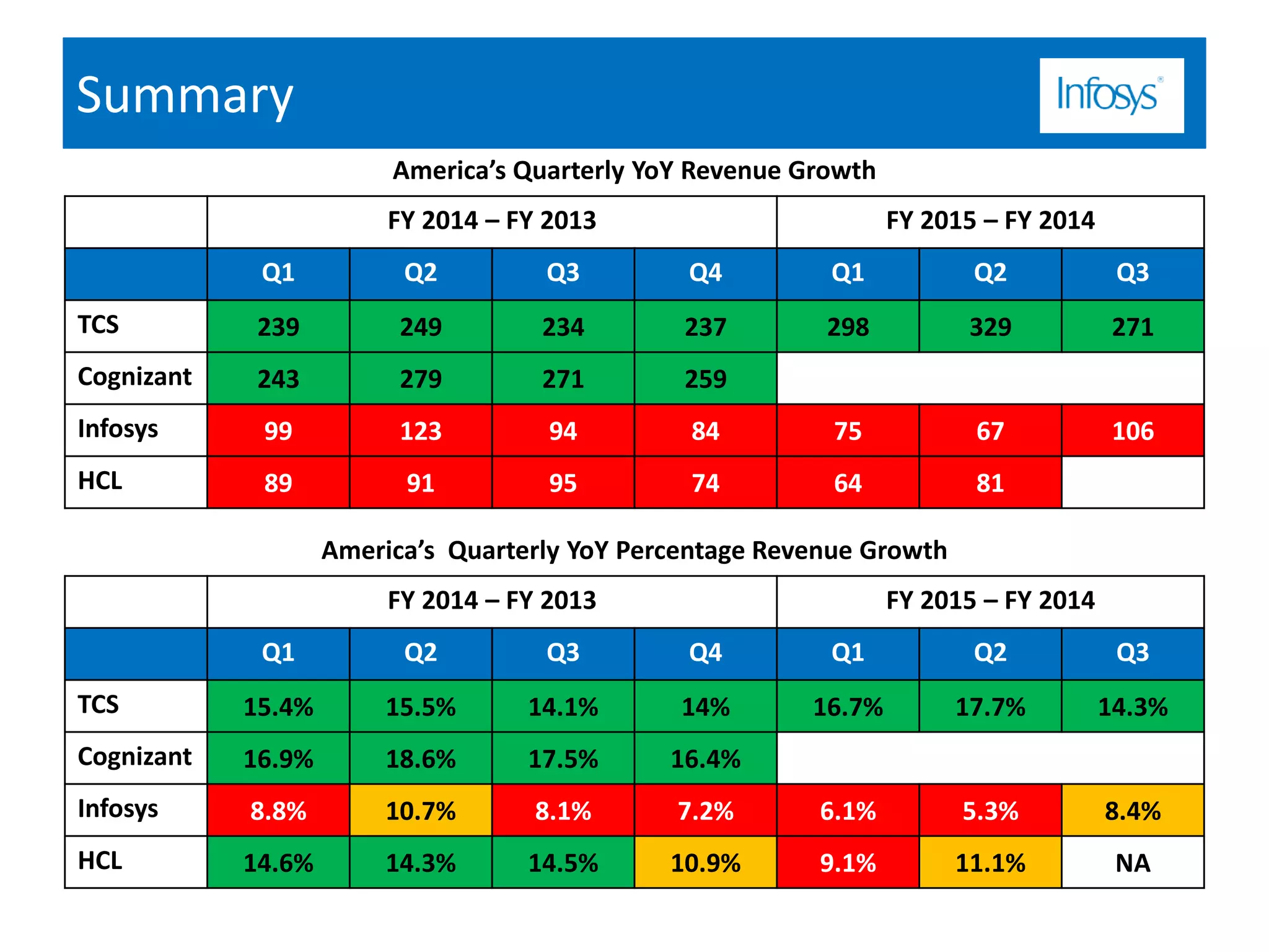 Infosys business performance analysis | PPT