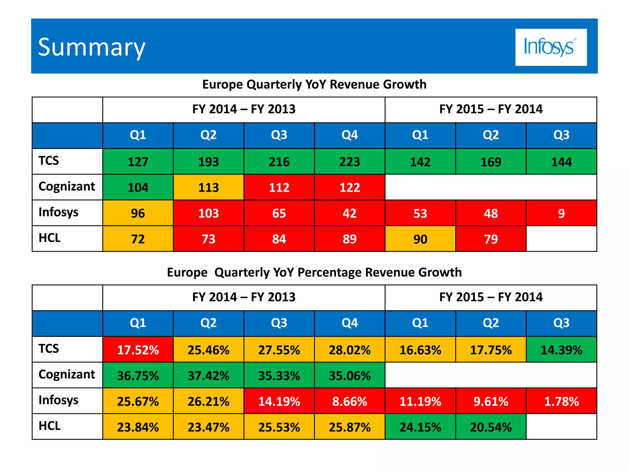 Infosys business performance analysis | PPT