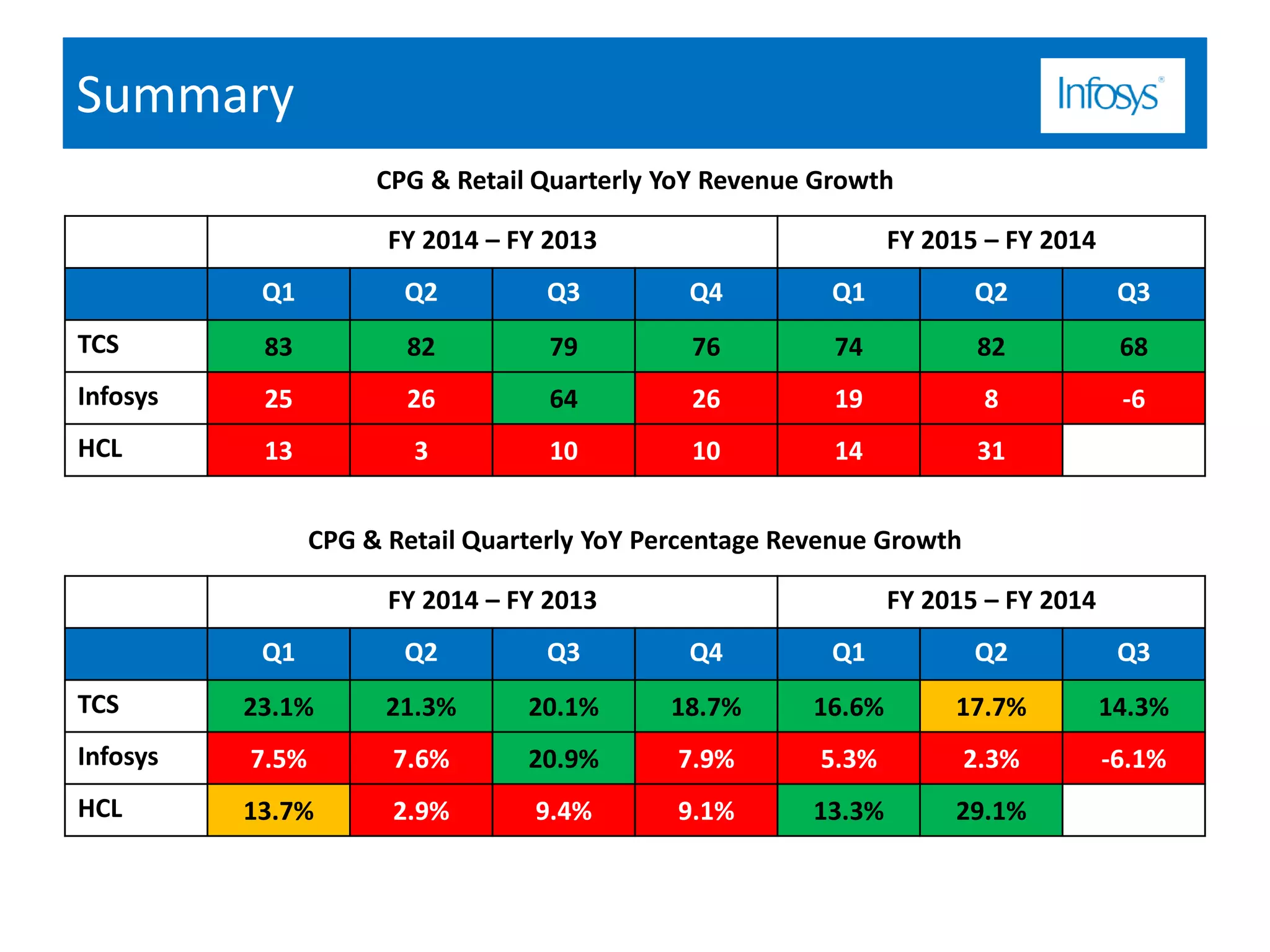 Infosys business performance analysis | PPT