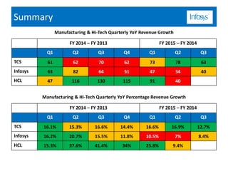 Infosys business performance analysis | PPT
