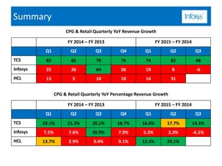 Infosys business performance analysis | PPT