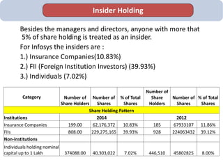 Infosys Financial Analysis | PPTX