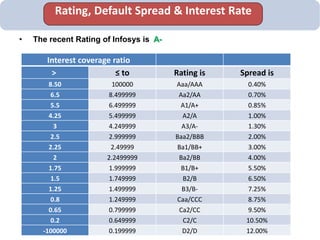 Infosys Financial Analysis | PPTX