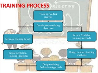 Infosys training design | PPTX