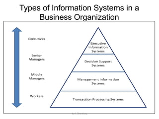 Information technology In Business | PPT