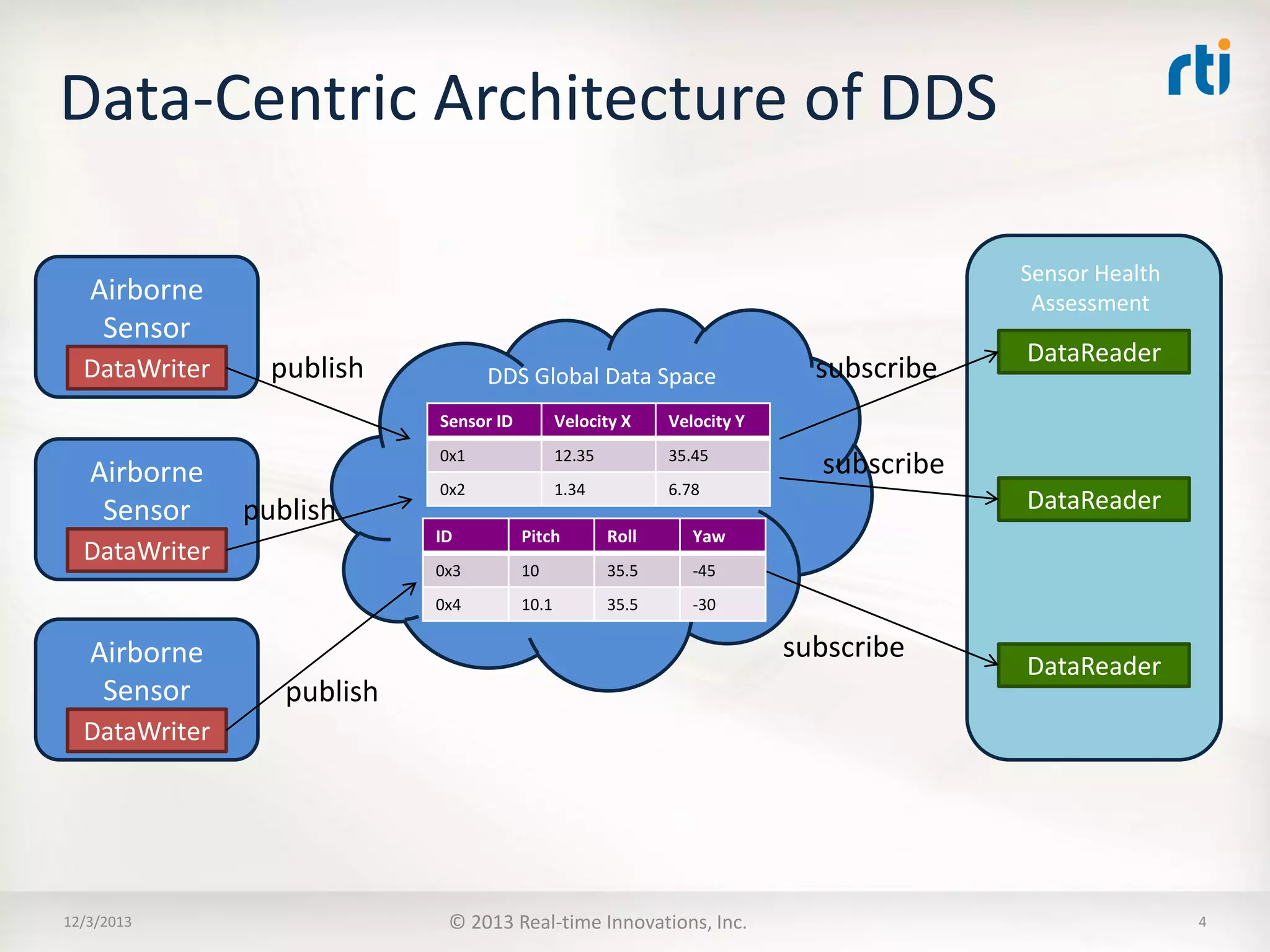 An Extensible Architecture for Avionics Sensor Health Assessment Using ...