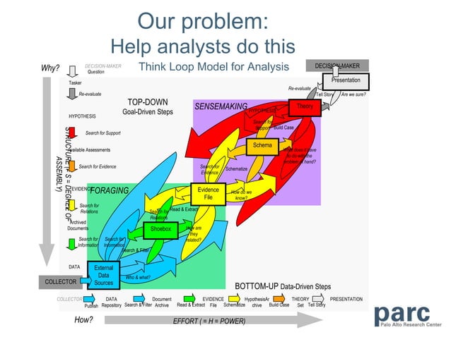 Visualizing and Making Sense of Information | PPT