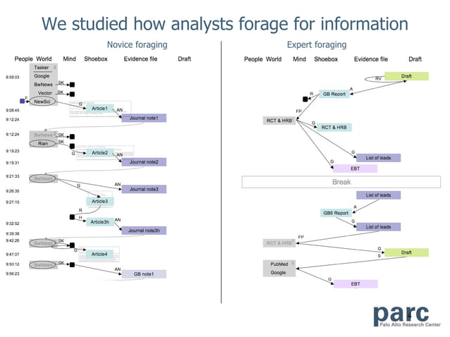 Visualizing and Making Sense of Information | PPT