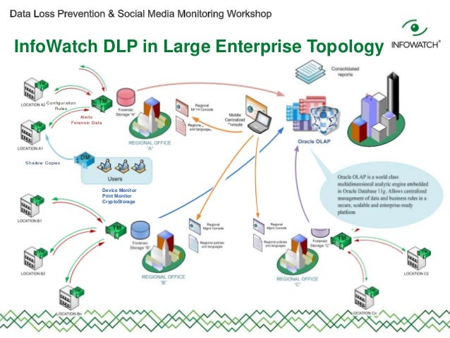 InfoWatch - Data loss prevention (dlp) and social media monitoring (s…
