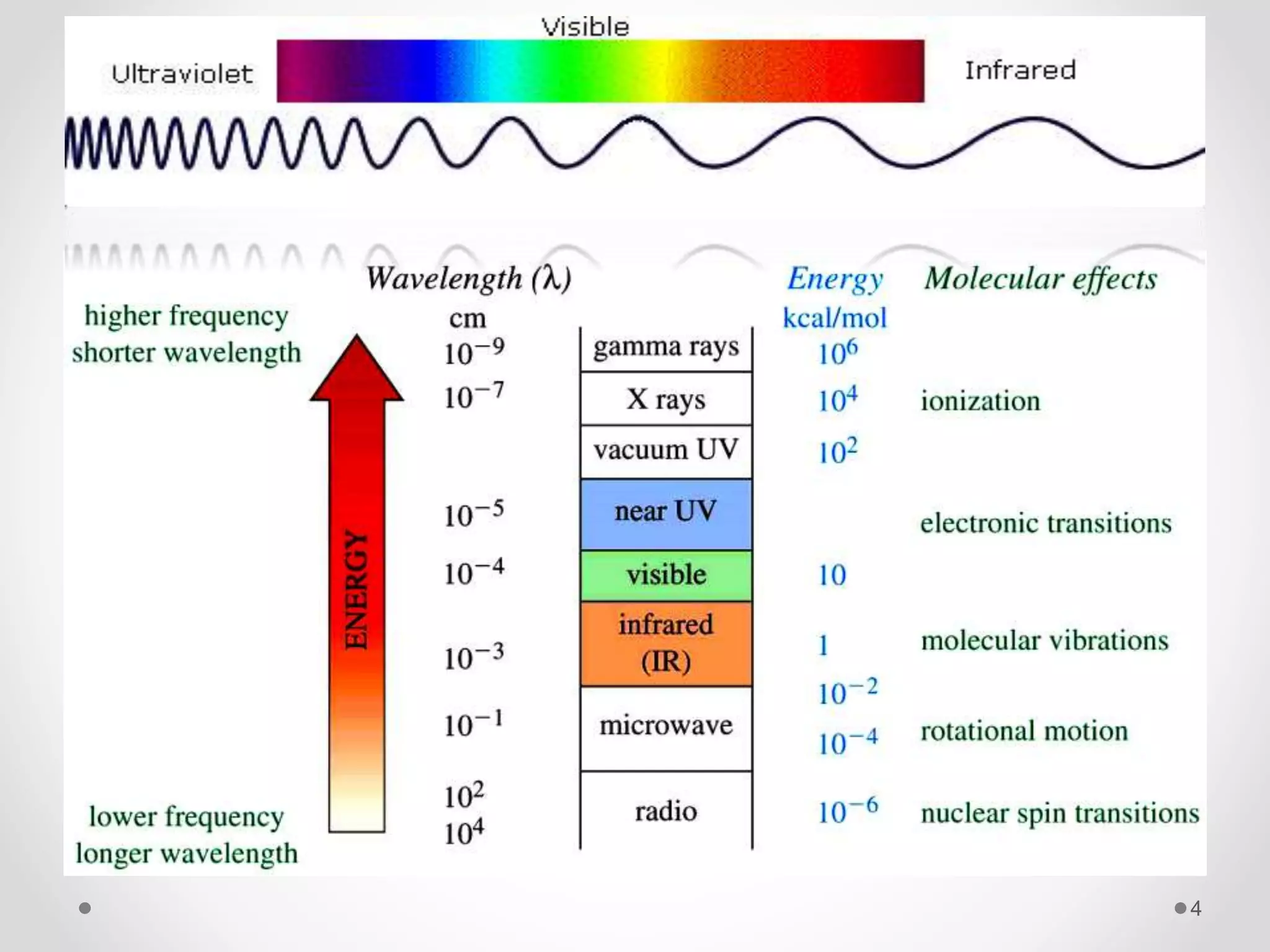Infra red spectroscopy. | PPTX