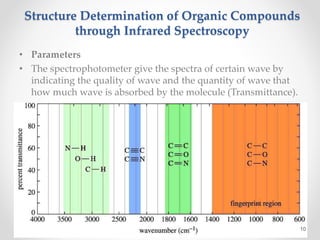 Infra red spectroscopy. | PPT