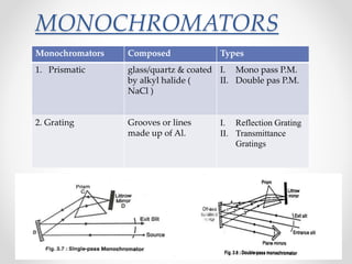 Infra red spectroscopy. | PPT