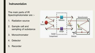 Infra Red Spectroscopy | PPTX