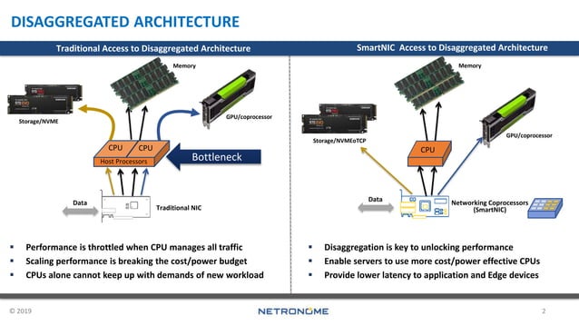 Disaggregation a Primer: Optimizing design for Edge Cloud & Bare Metal ...