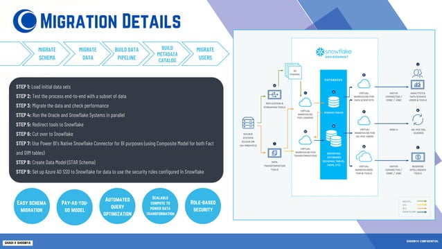 Infra Migration Proposal Draft from Oracle to Snowflake | PDF