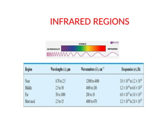 Infra Red (IR) Absorption Spectroscopy.pptx