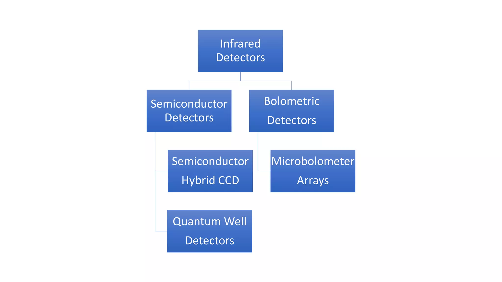 Infrared Detectors | PPTX