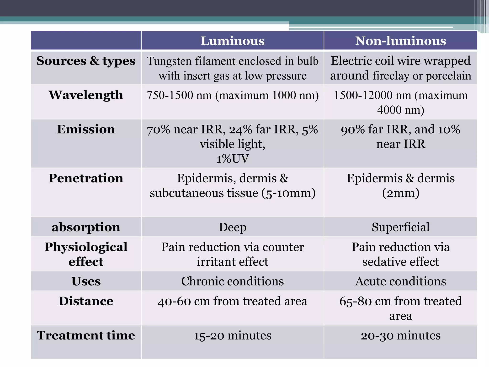 Infrared radiation (irr) | PPTX