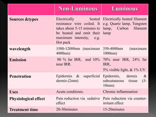 Infrared radiations physiotherapy | PDF