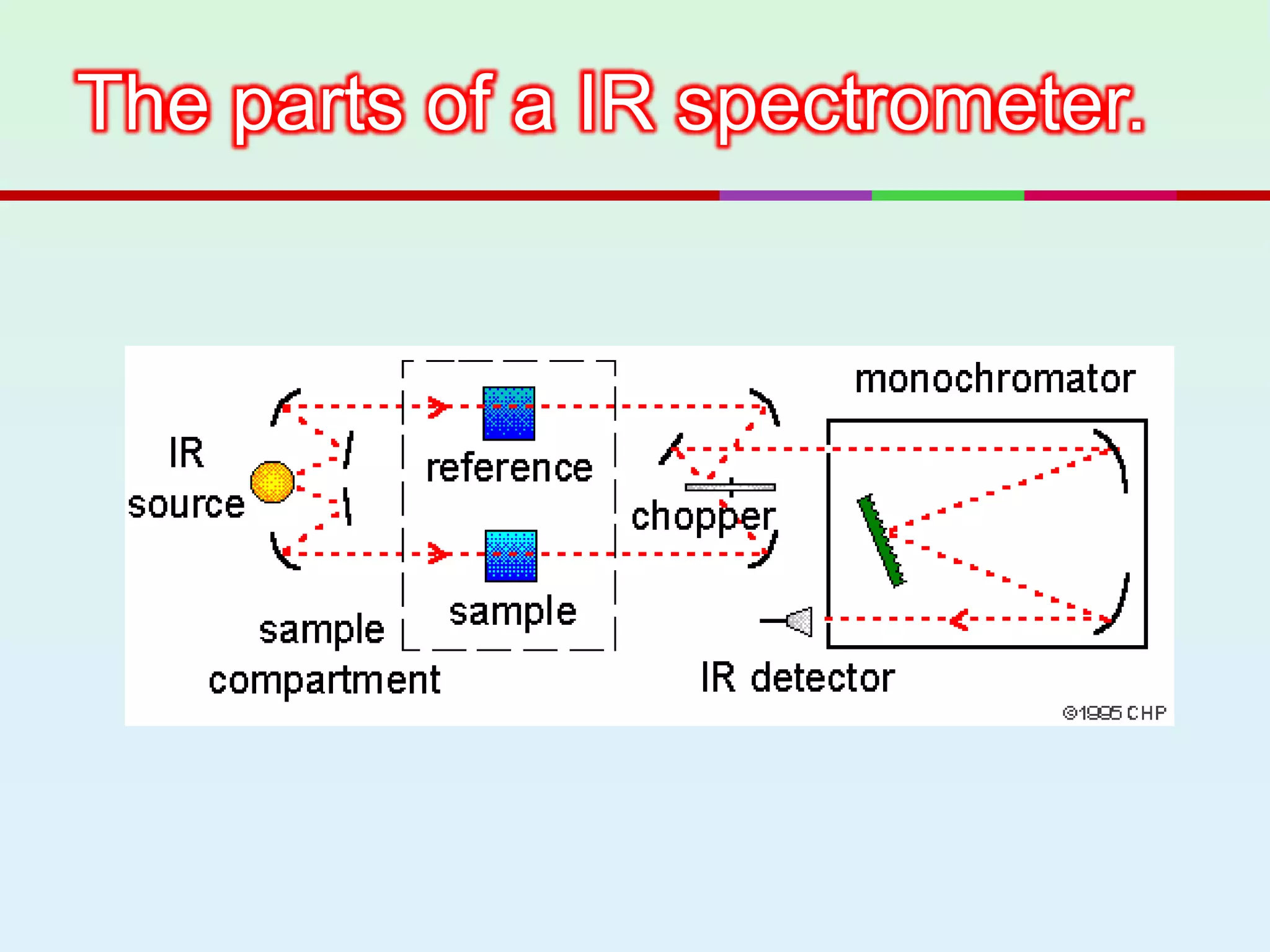 Infrared spectoscopy | PPT