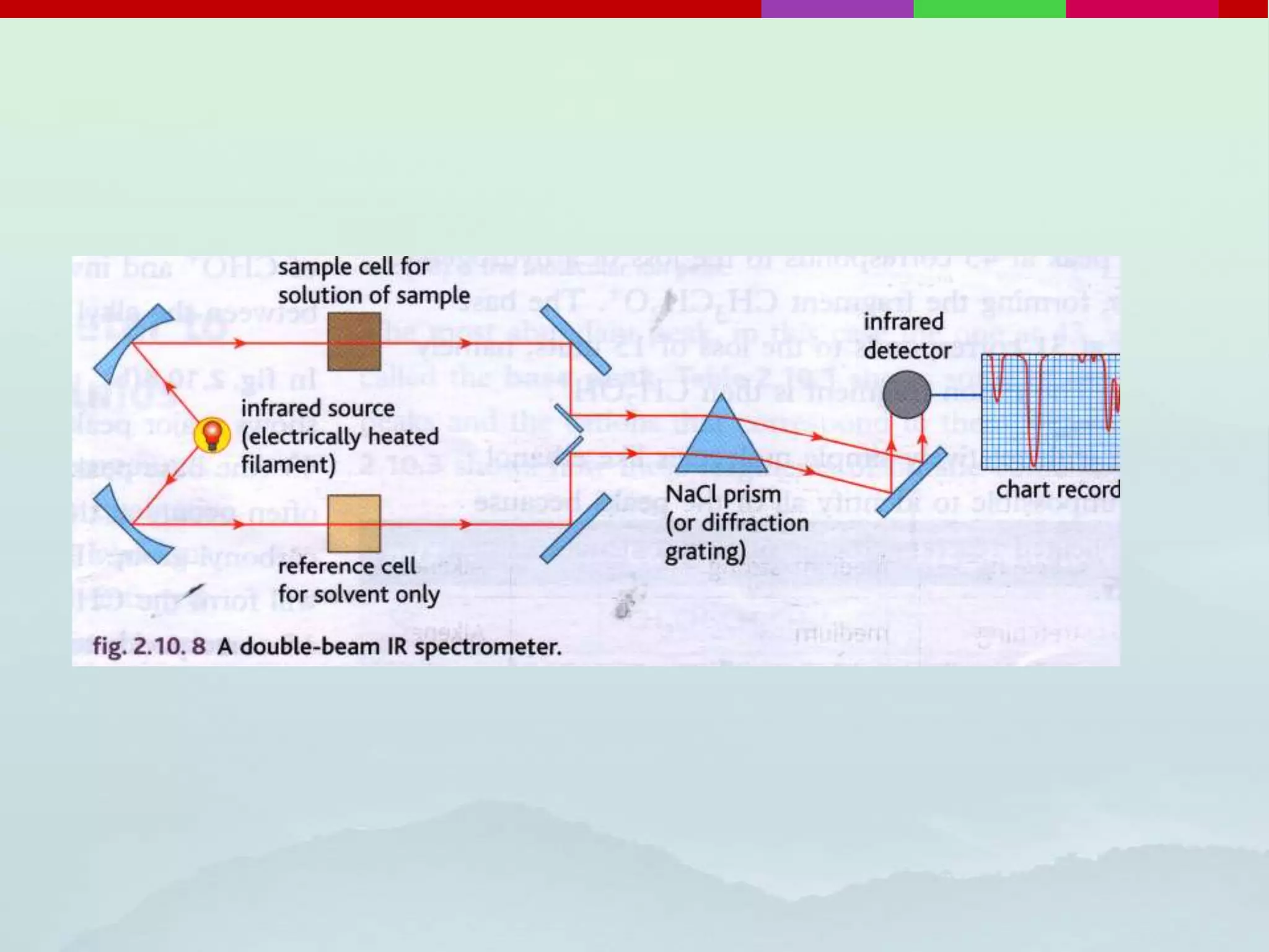 Infrared spectoscopy | PPT