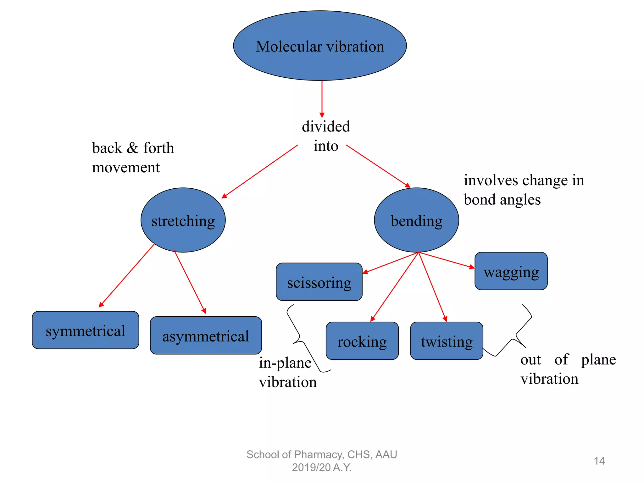 Infrared Spectrophotometry.ppt