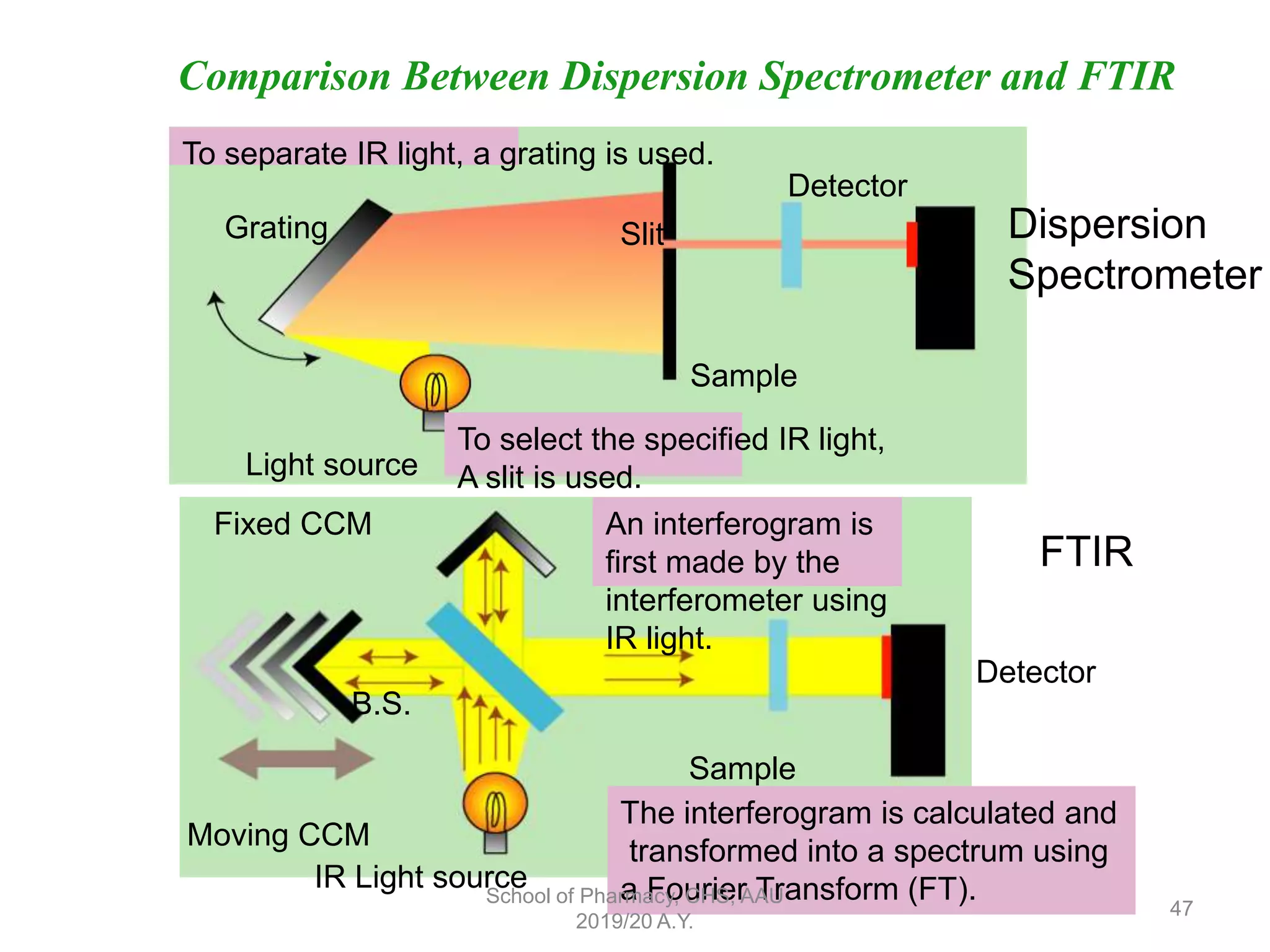 Infrared Spectrophotometry.ppt