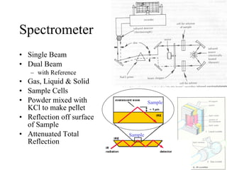 Infrared spectroscopy | PPT