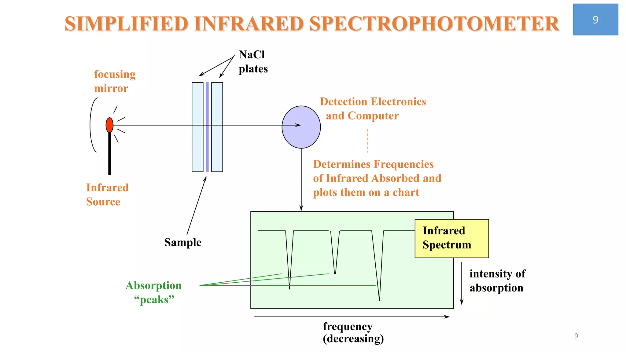 Infrared spectroscopy | PPTX
