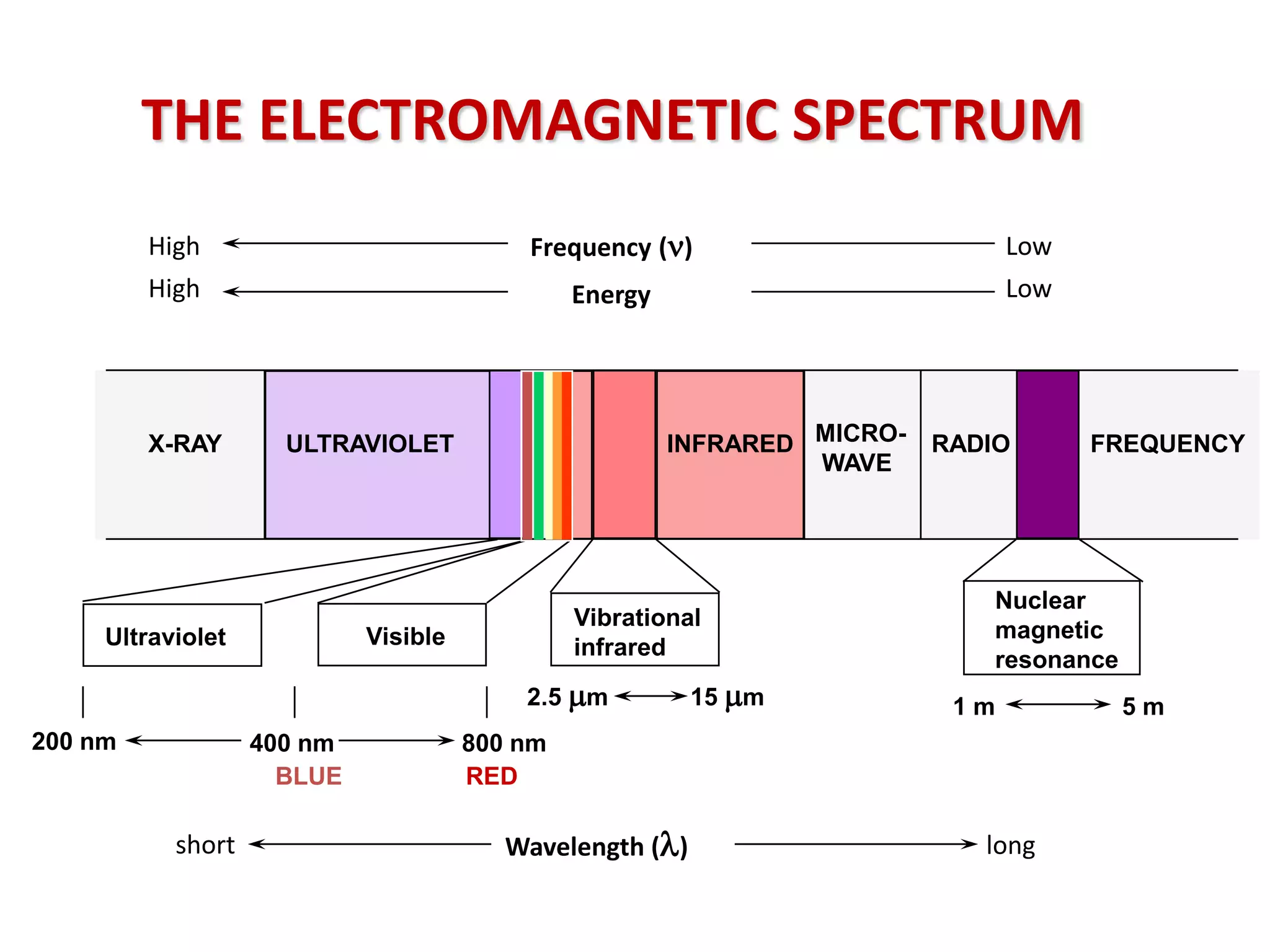 Infra Red Spectroscopy | PPTX