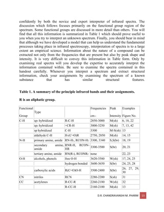 Infrared spectroscopy IR | PDF | Chemistry | Science