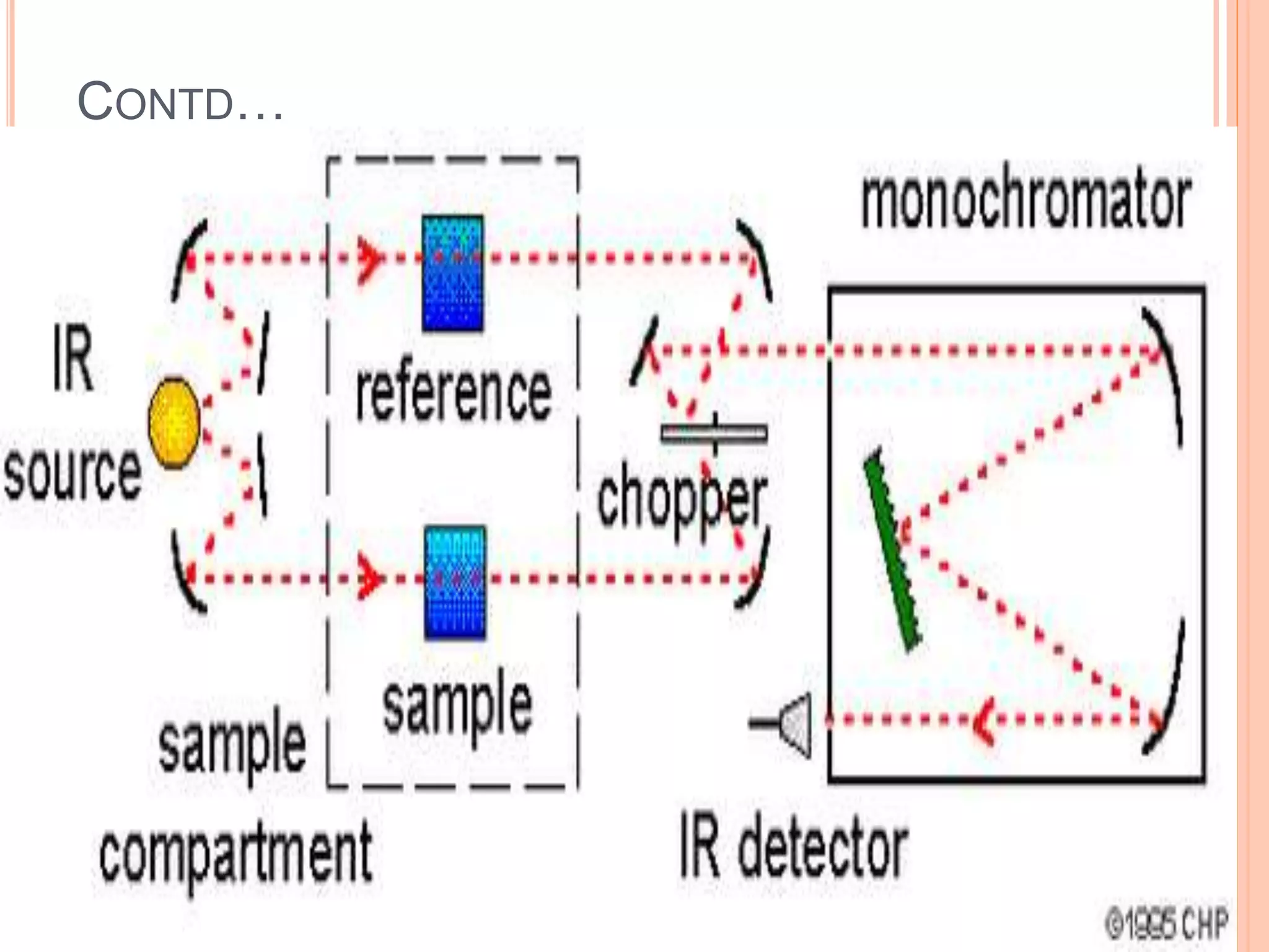 Infrared spectroscopy (I.R spectroscopy) | PPTX