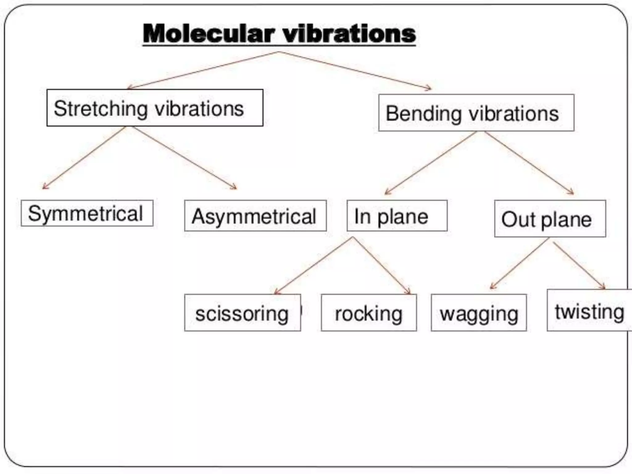 Infra red spectroscopy final | PPTX