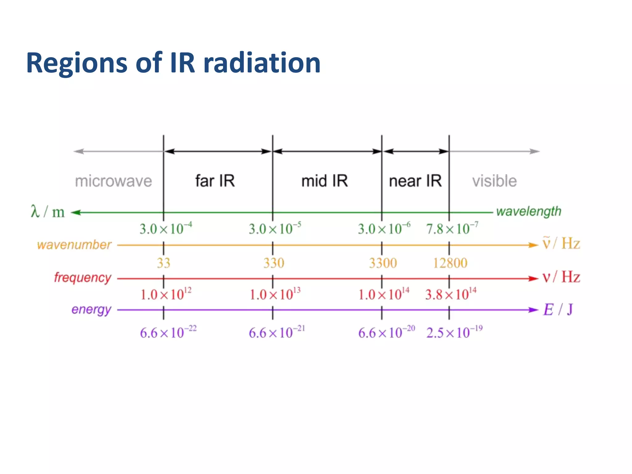 Infrared Spectroscopy (IR) - Overview & Interpretation | PPTX