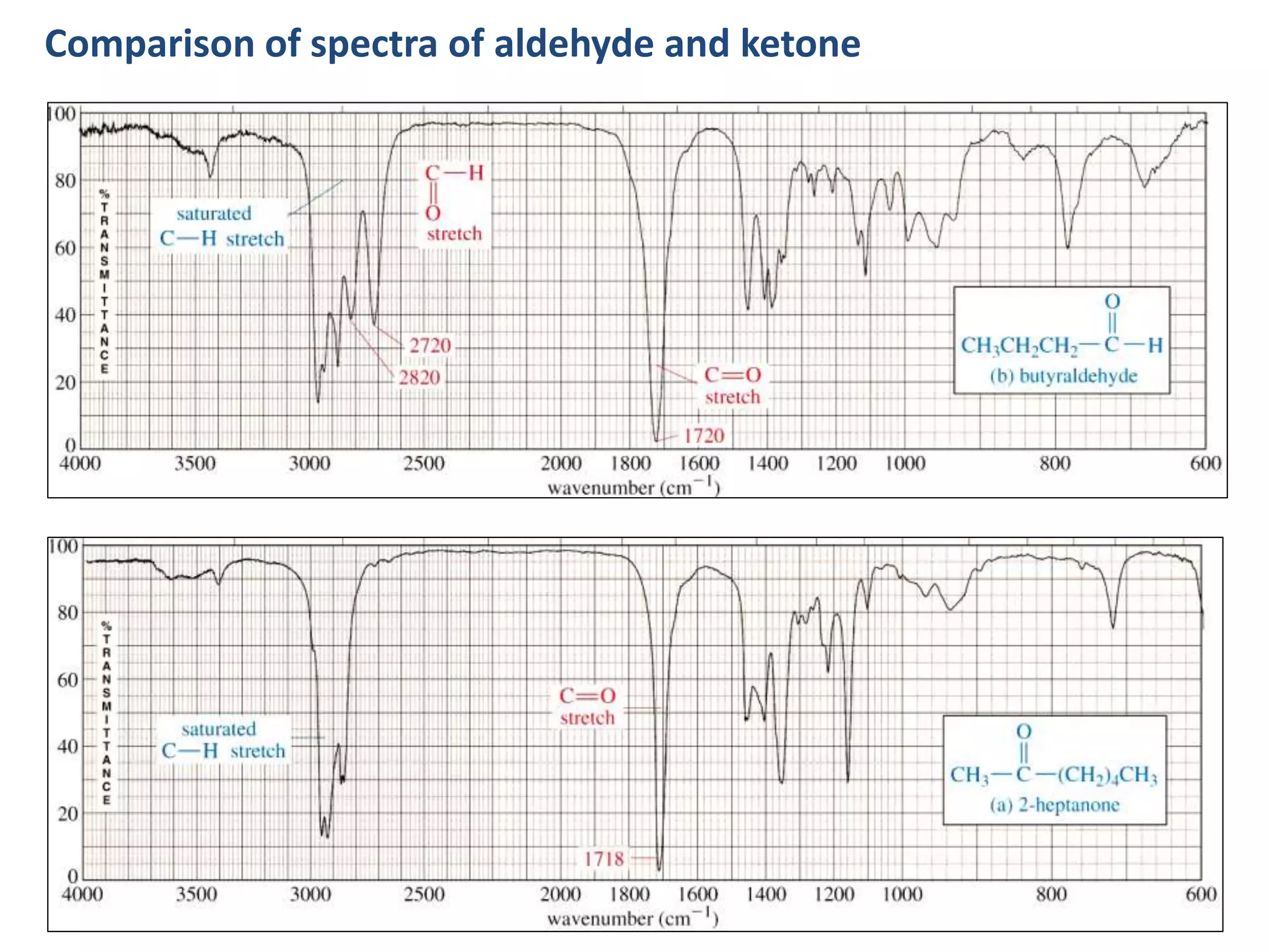 Infrared Spectroscopy (IR) - Overview & Interpretation | PPTX