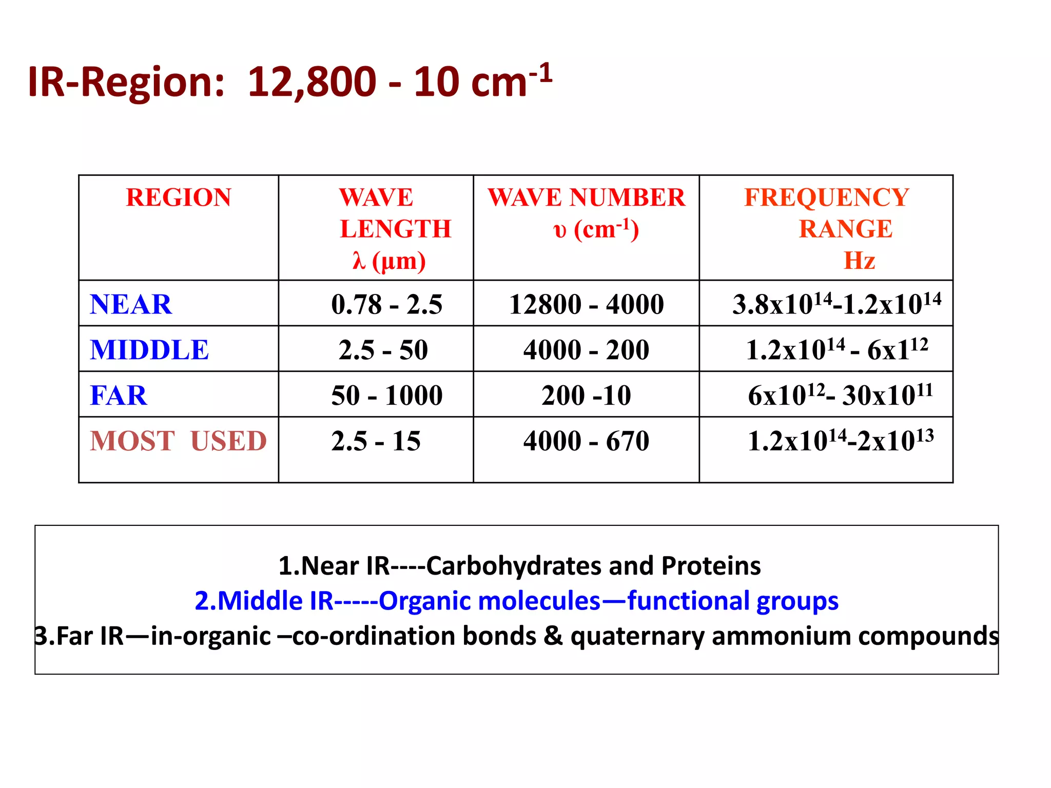 Infrared Spectroscopy (IR) - Overview & Interpretation | PPTX