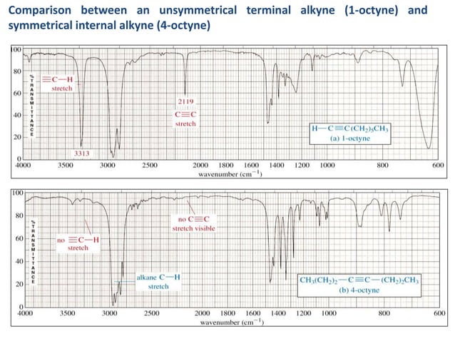 Infrared Spectroscopy (IR) - Overview & Interpretation | PPTX | Chemistry | Science