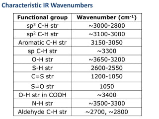 Ir Spectrum Table Functional Groups